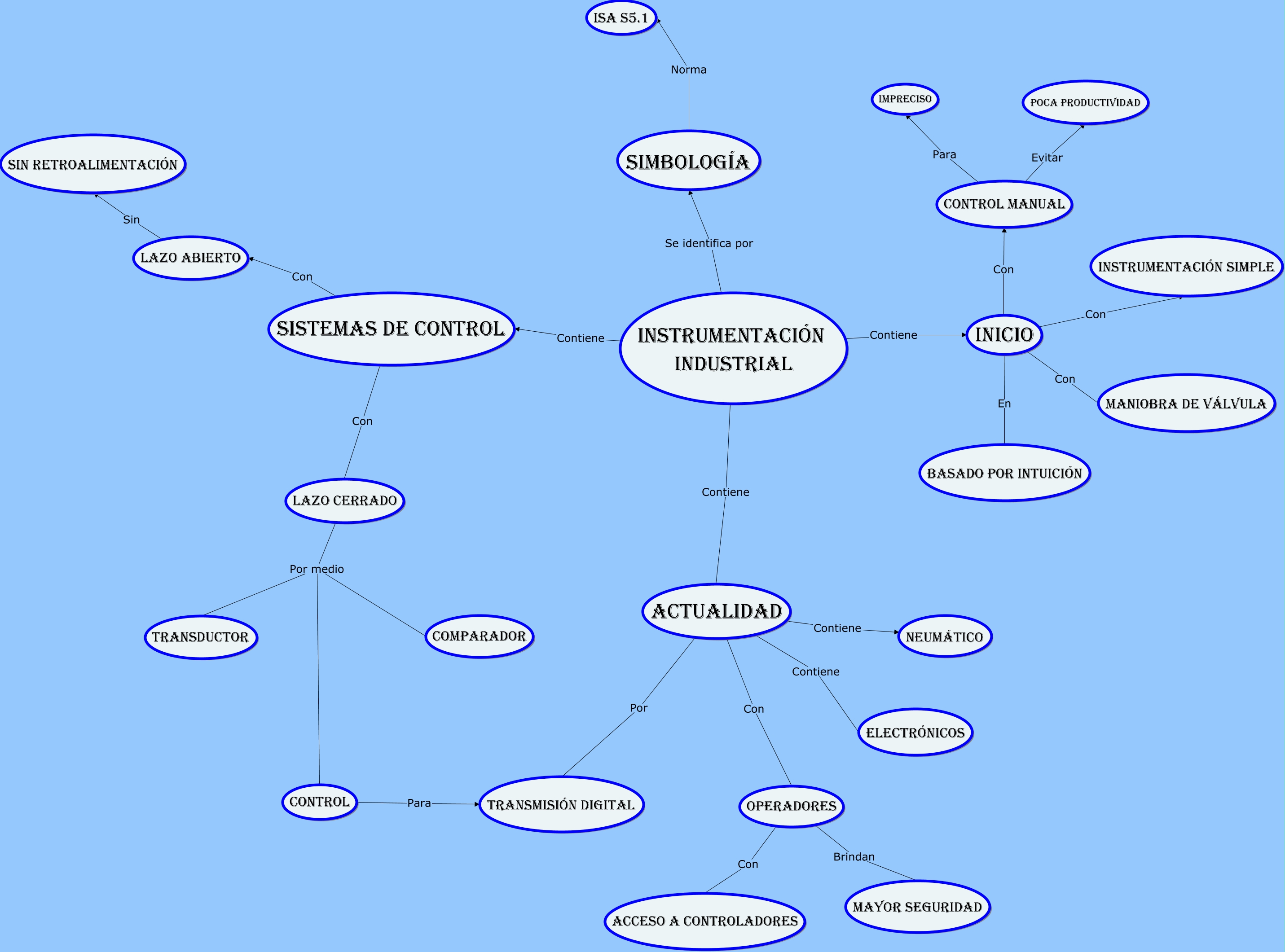 Mapa Conceptual-Instrumentación Industrial - Introducción a la Instrumentación